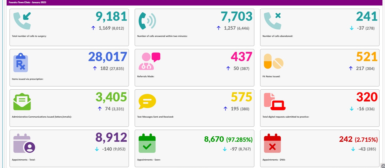 GP Access Monthly Data – January 2023 | Foundry Town Clinic